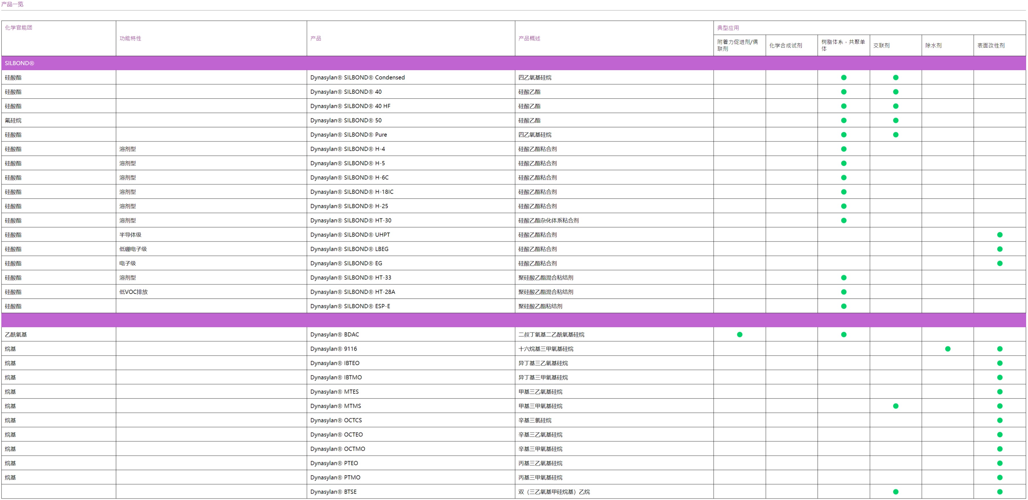 赢创-Dynasylan®系列 硅氧烷系列产品 - 上海沐影贸易有限公司