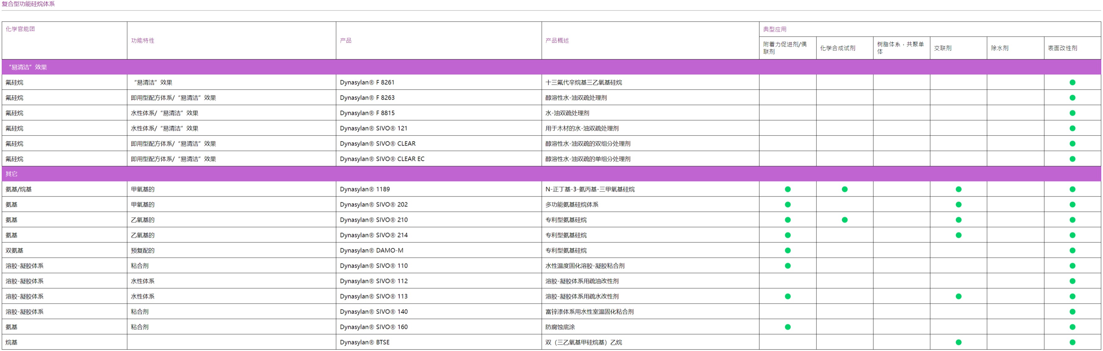赢创-Dynasylan®系列 硅氧烷系列产品 - 上海沐影贸易有限公司