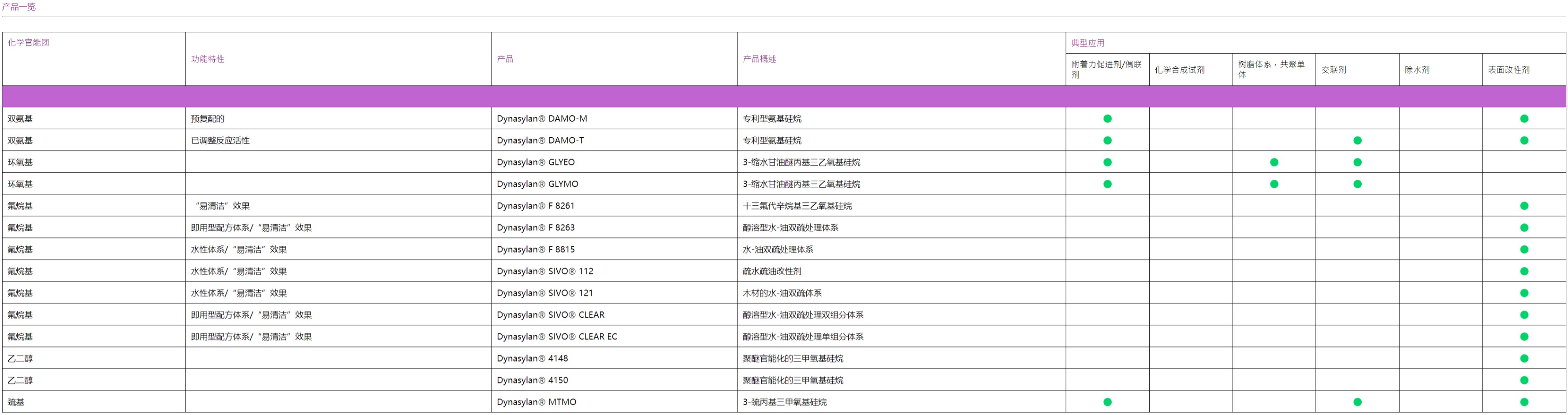赢创-Dynasylan®系列 硅氧烷系列产品 - 上海沐影贸易有限公司