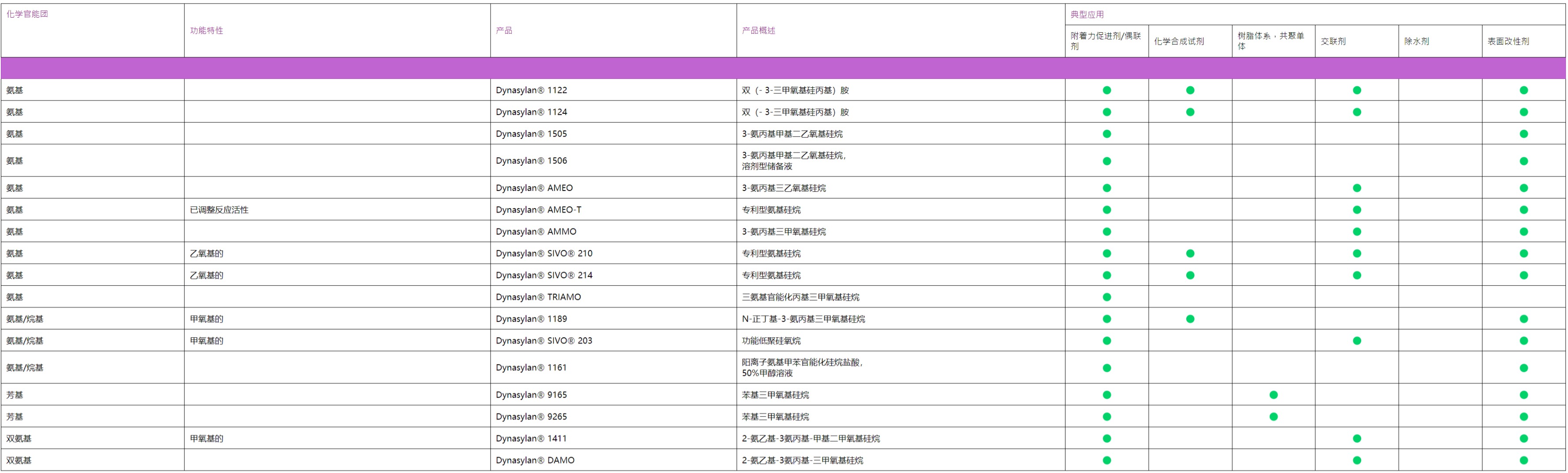 赢创-Dynasylan®系列 硅氧烷系列产品 - 上海沐影贸易有限公司