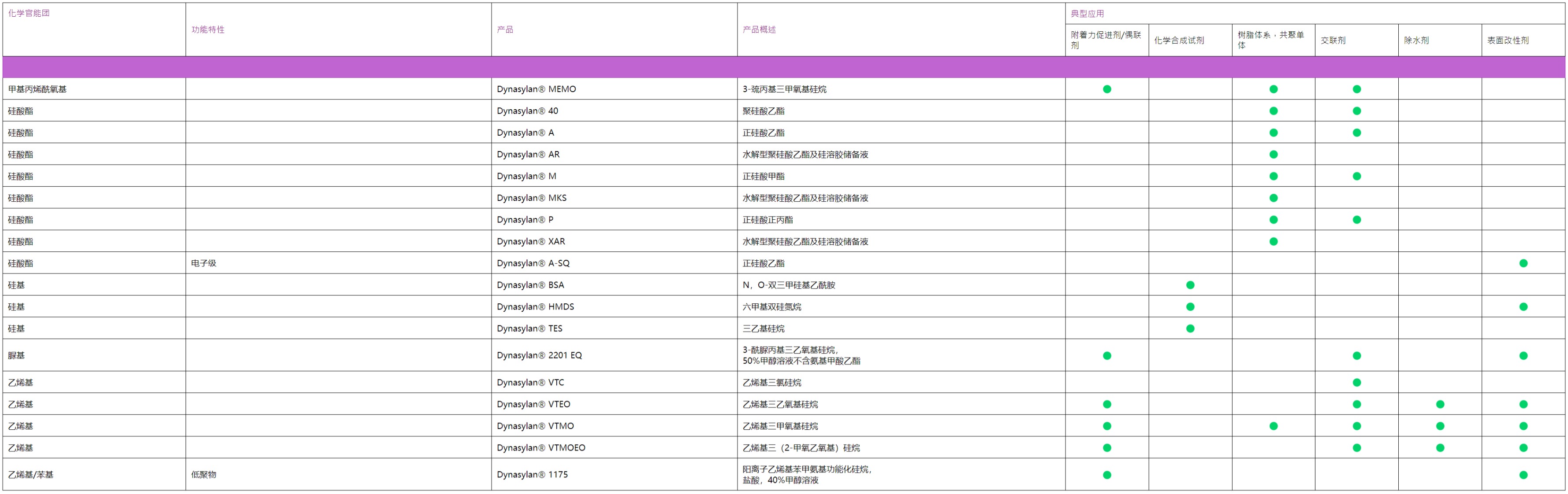 赢创-Dynasylan®系列 硅氧烷系列产品 - 上海沐影贸易有限公司