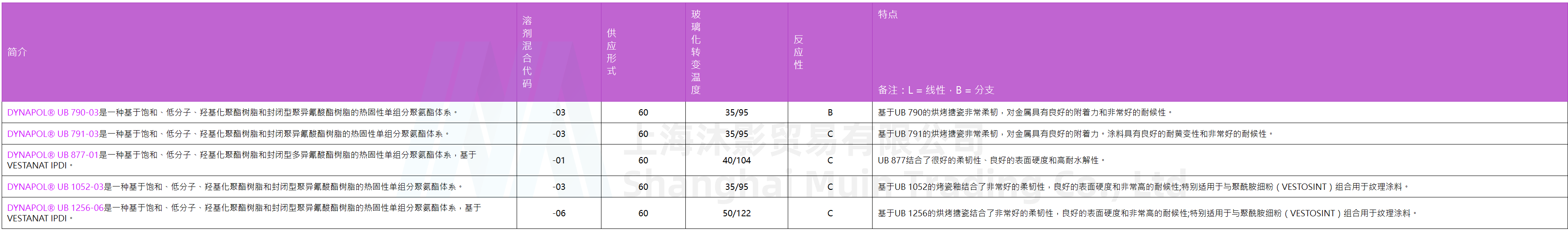 【赢创树脂】-DYNAPOL UB 系列 聚酯树脂