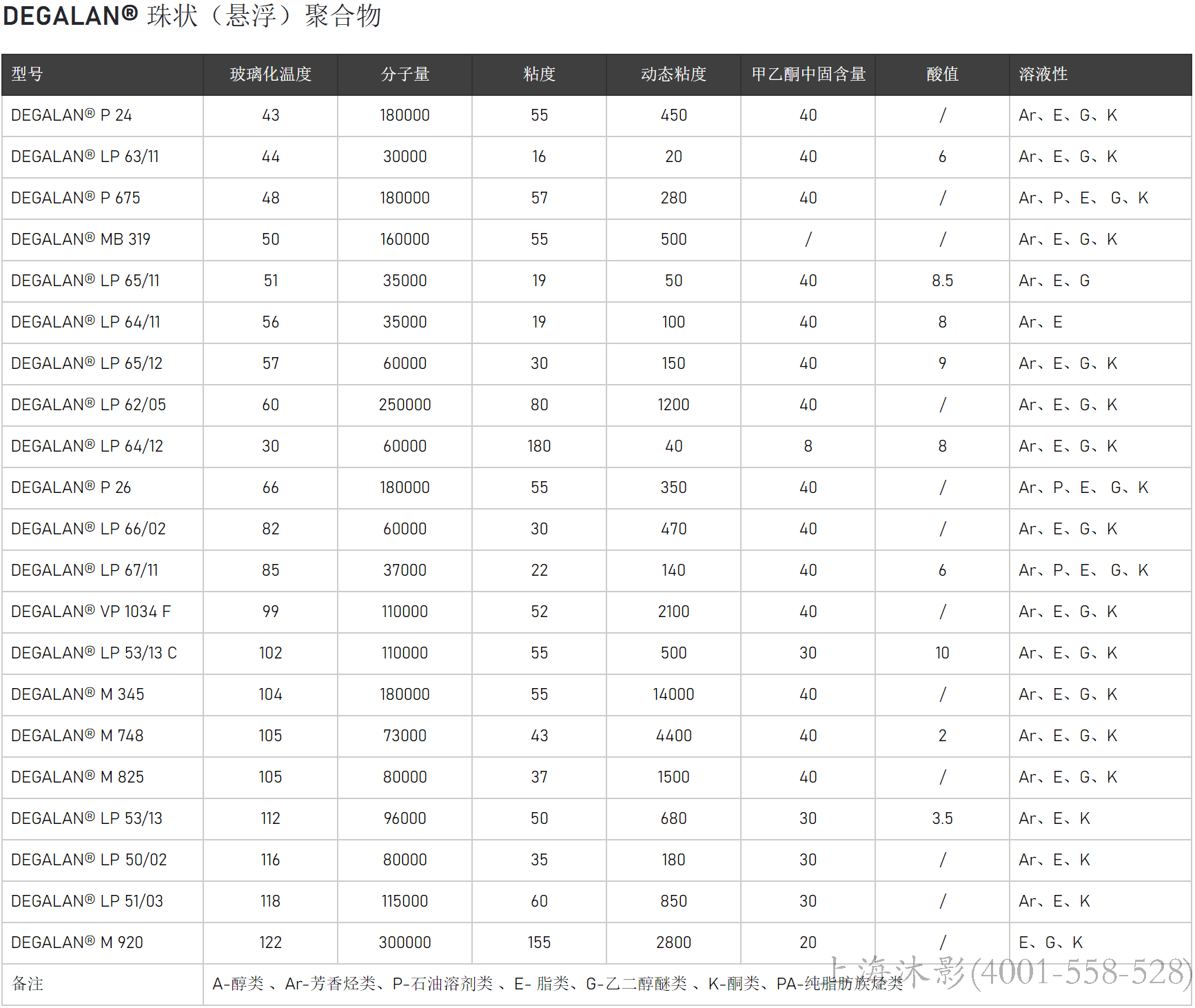 DEGALAN® LP 系列 丙烯酸共聚物|罗姆