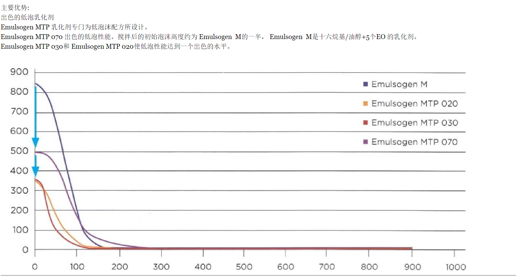 EMULSOGEN MTP 030 低泡乳化剂 科莱恩