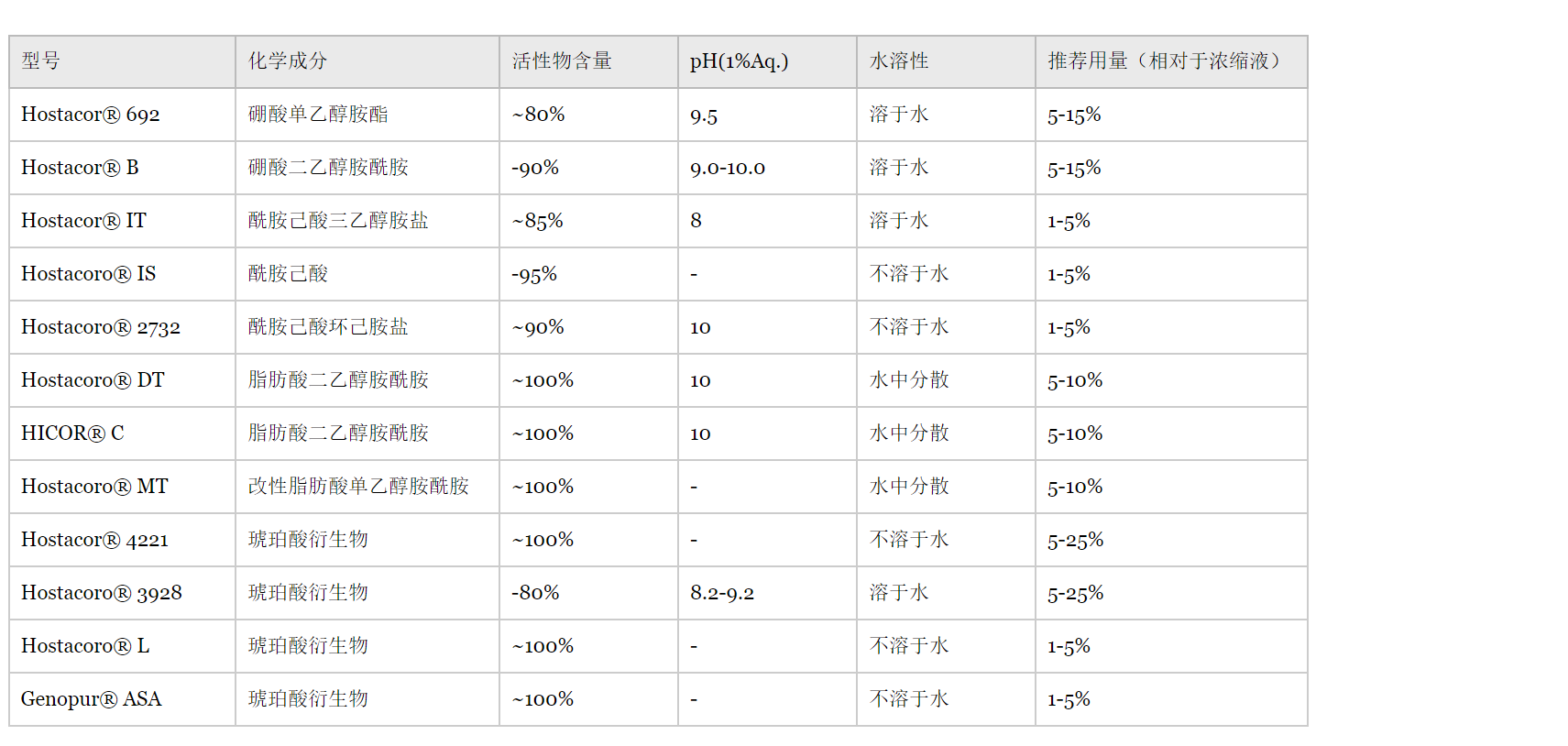 Hostacor® IT 防锈剂 科莱恩- 上海沐影贸易有限公司