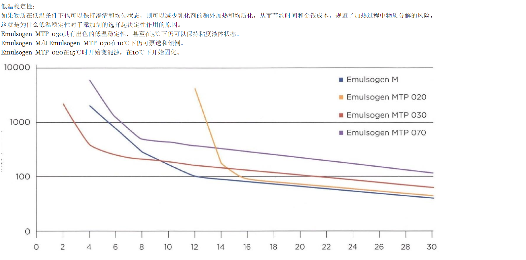 EMULSOGEN MTP 030 低泡乳化剂 科莱恩