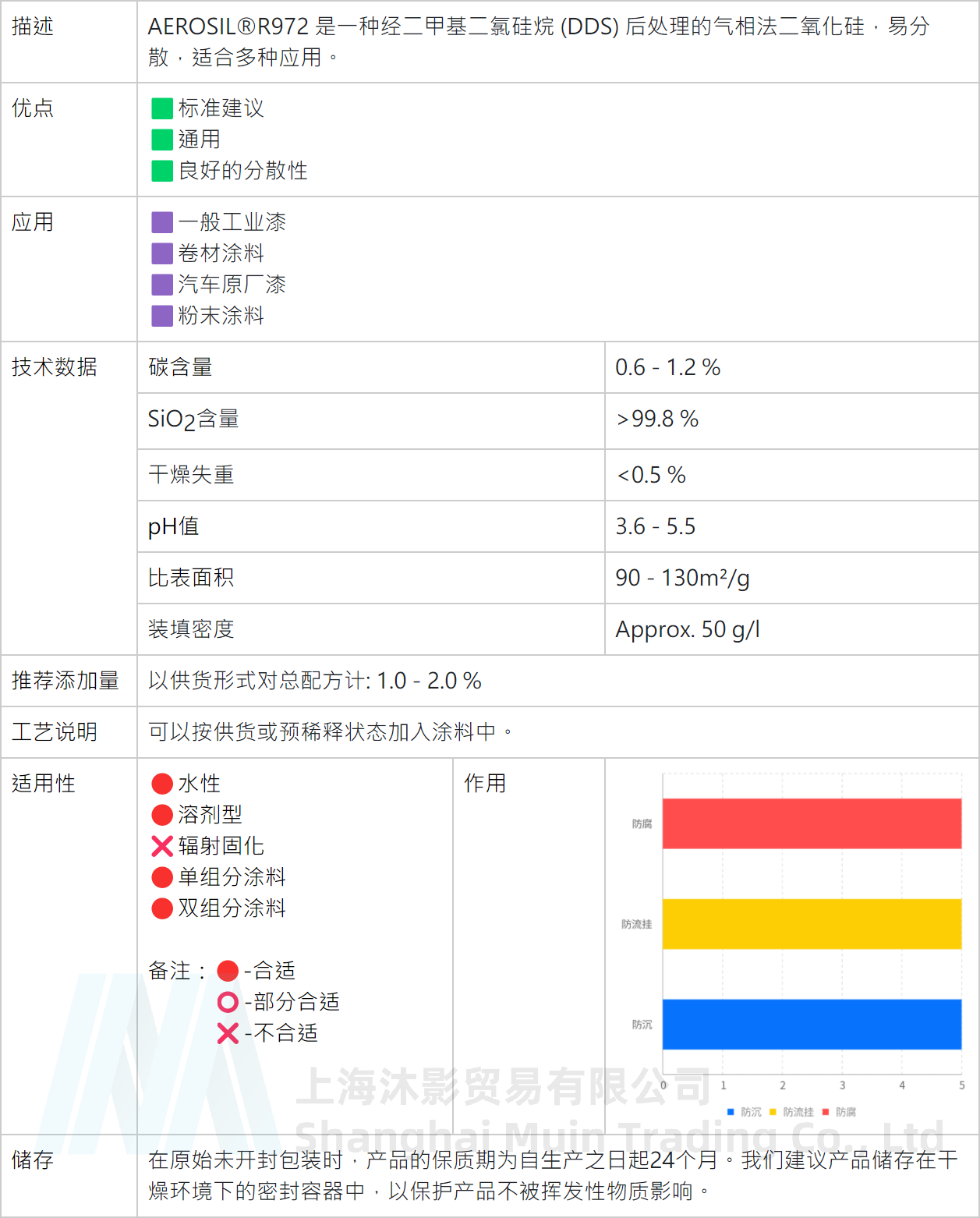 AEROSIL® R 972 白炭黑、二氧化硅流变控制剂 赢创