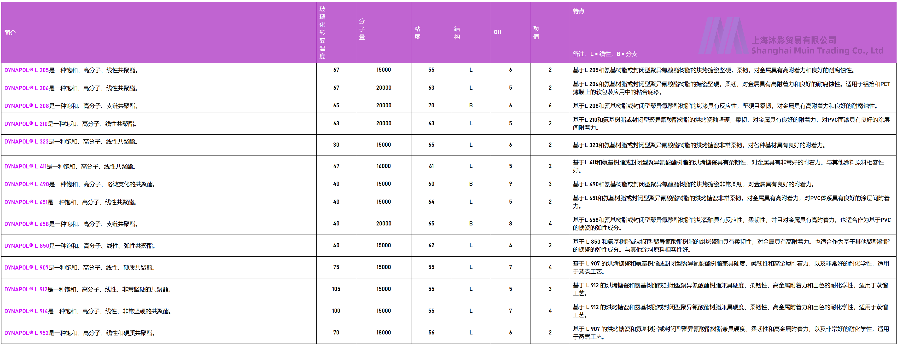 沐影-赢创DYNAPOL®系列聚酯树脂 - Suppliers of chemical raw materials