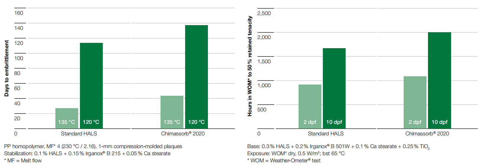 Chimassorb® 2020 高分子量受阻胺光稳定剂 巴斯夫