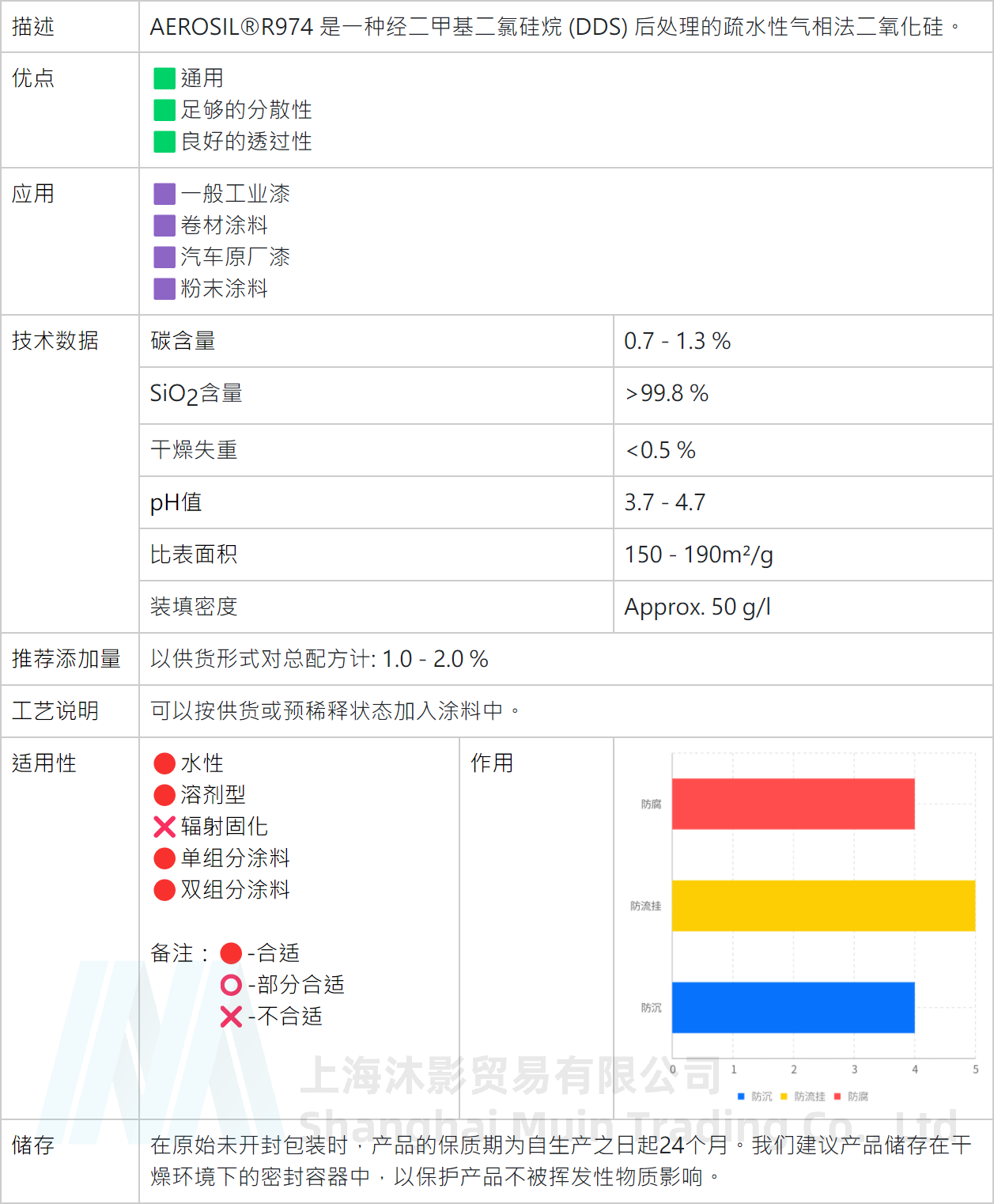 AEROSIL® R 974 白炭黑、二氧化硅流变控制剂 赢创