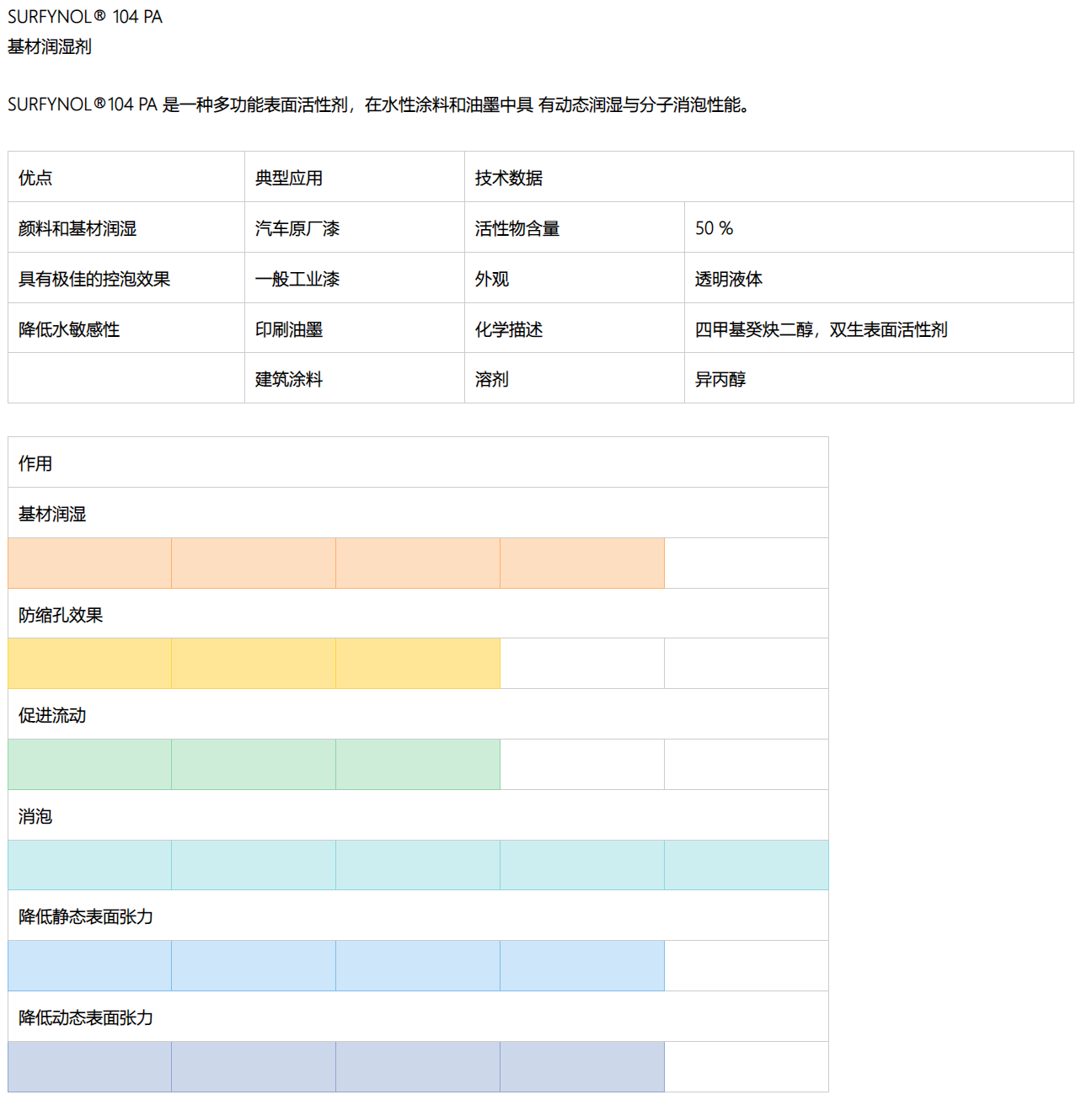 SURFYNOL® 104 PA 基材润湿剂、表面活性剂 赢创
