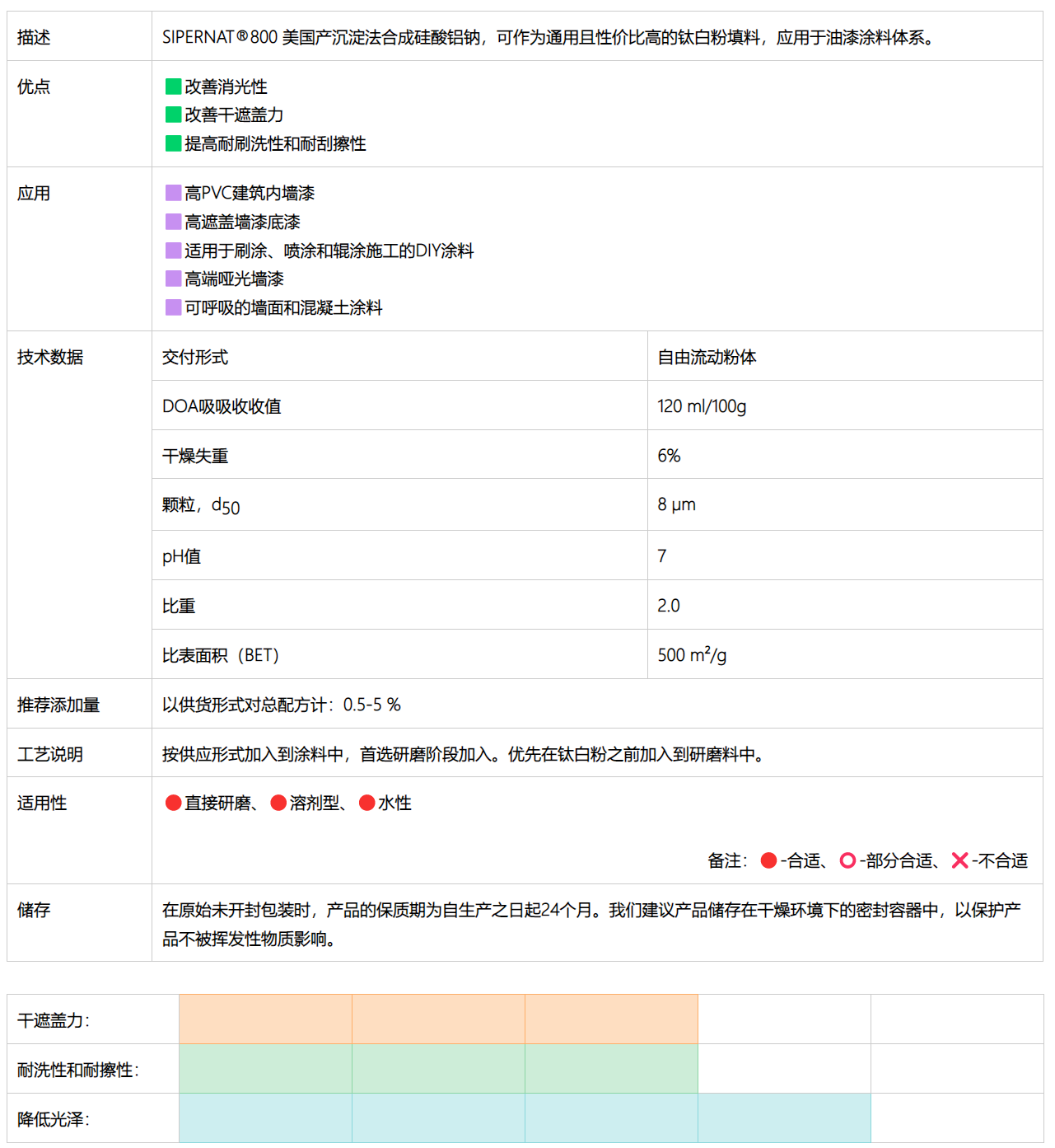 SIPERNAT® 800 特种填料 |赢创