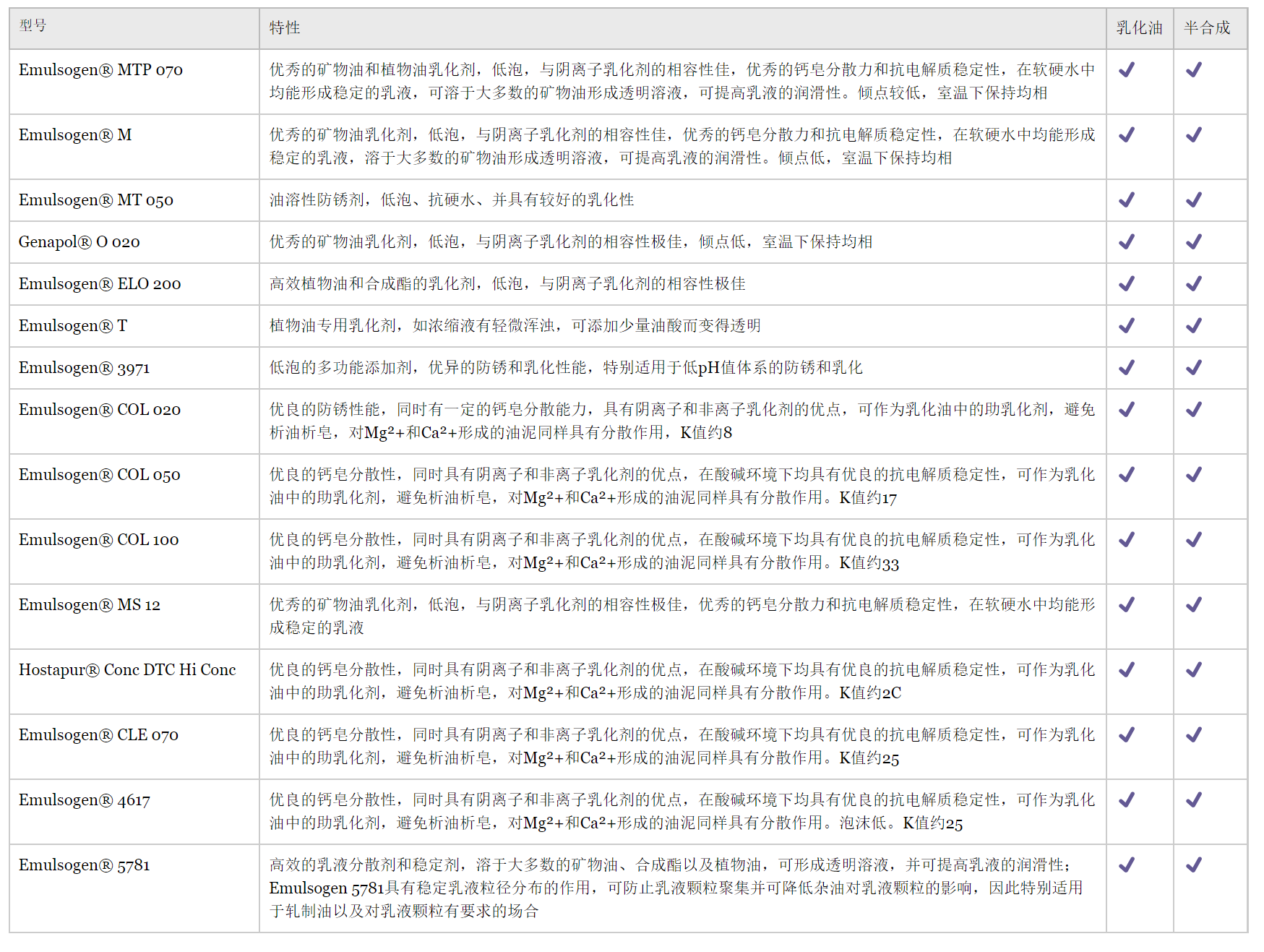 Hostapur® Conc DTC Hi Conc 低泡乳化剂 - 上海沐影贸易有限公司