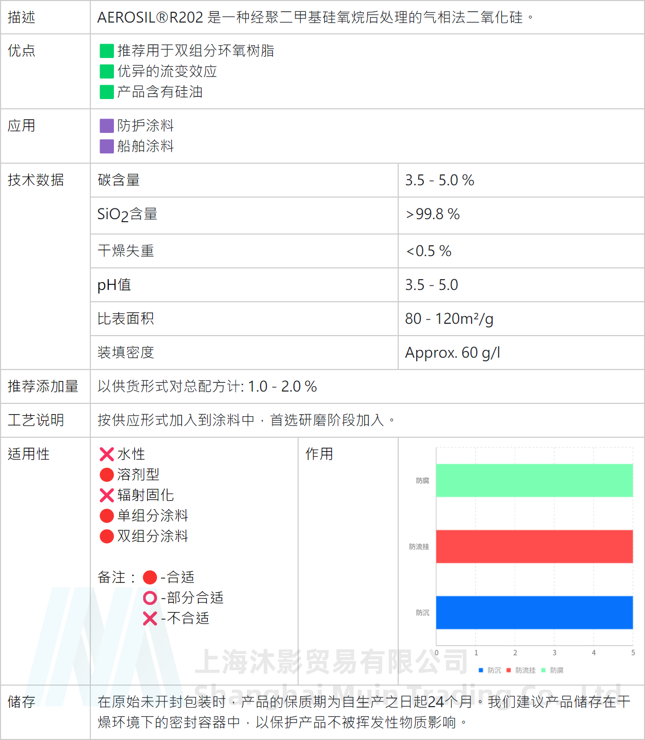 Aerosil® R 202 白炭黑、二氧化硅流变控制剂 赢创