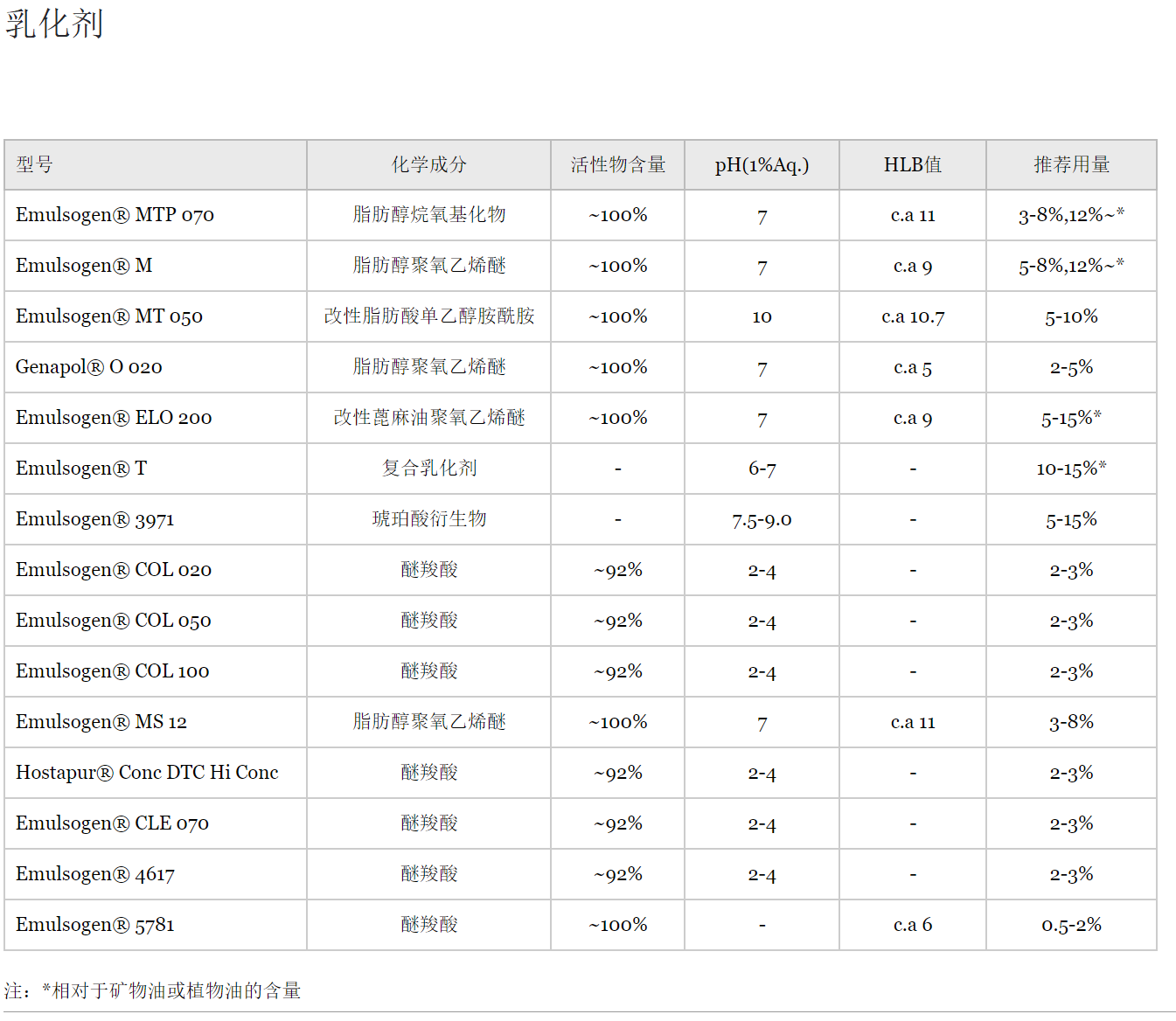 Hostapur® Conc DTC Hi Conc 低泡乳化剂 - 上海沐影贸易有限公司