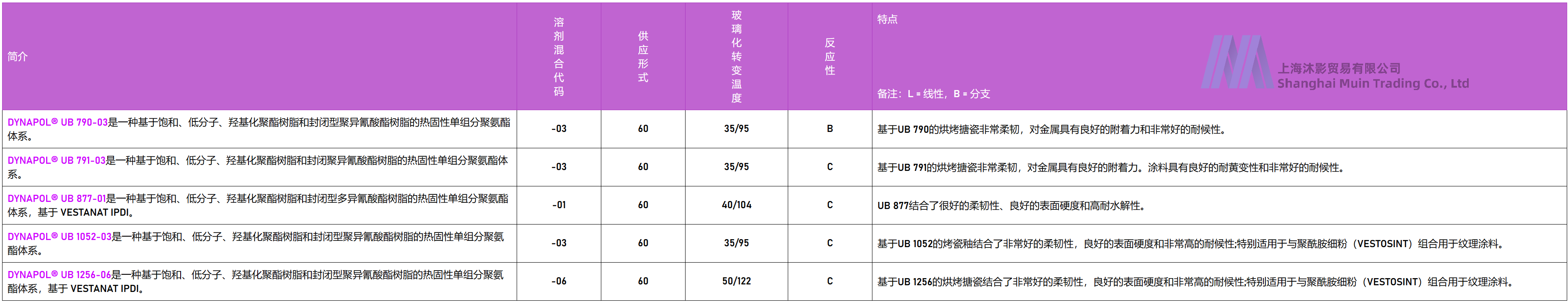 沐影-赢创DYNAPOL®系列聚酯树脂 - 化工原料供应商