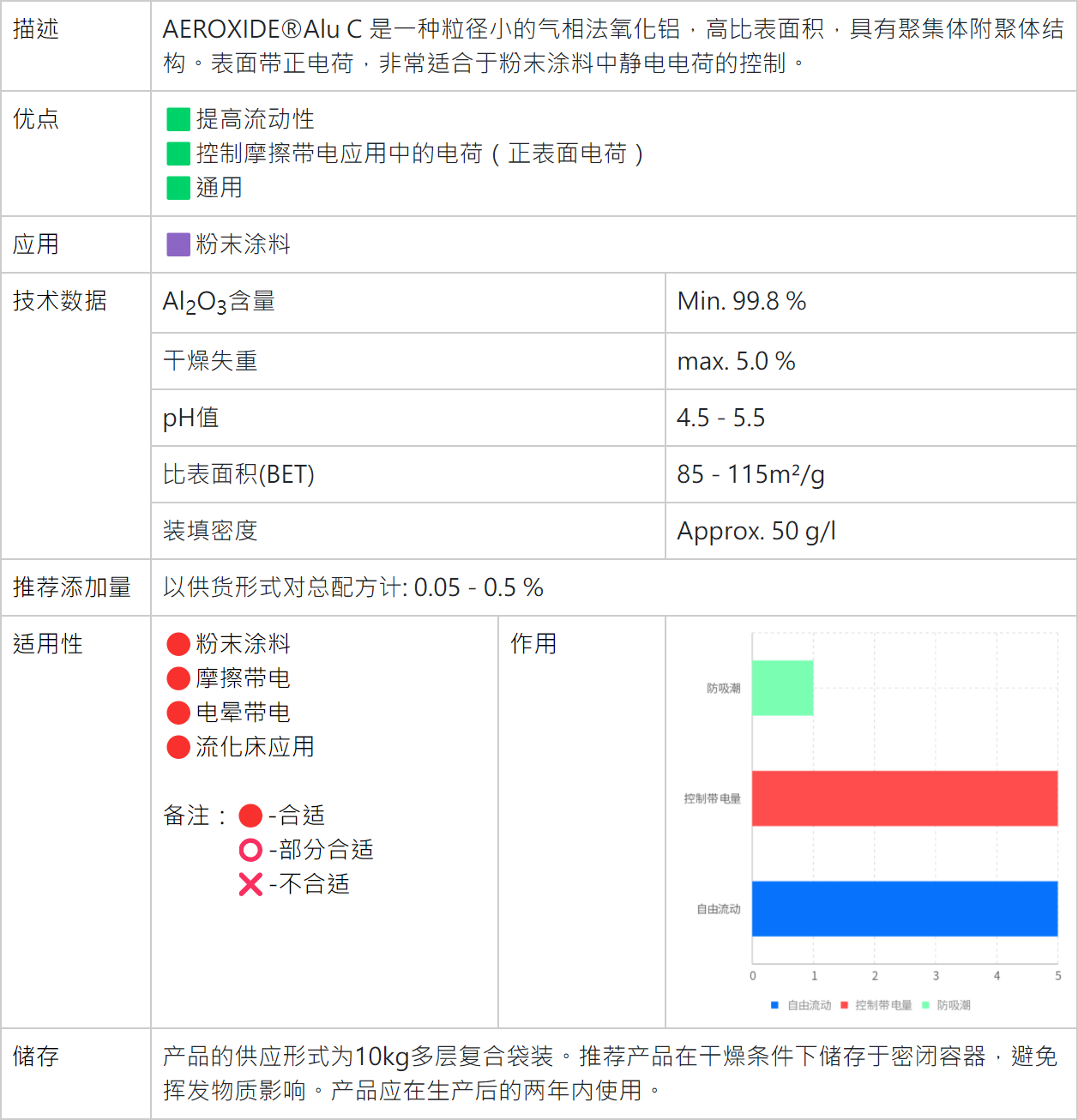 Aeroxide® Alu C 气相法氧化铝 赢创