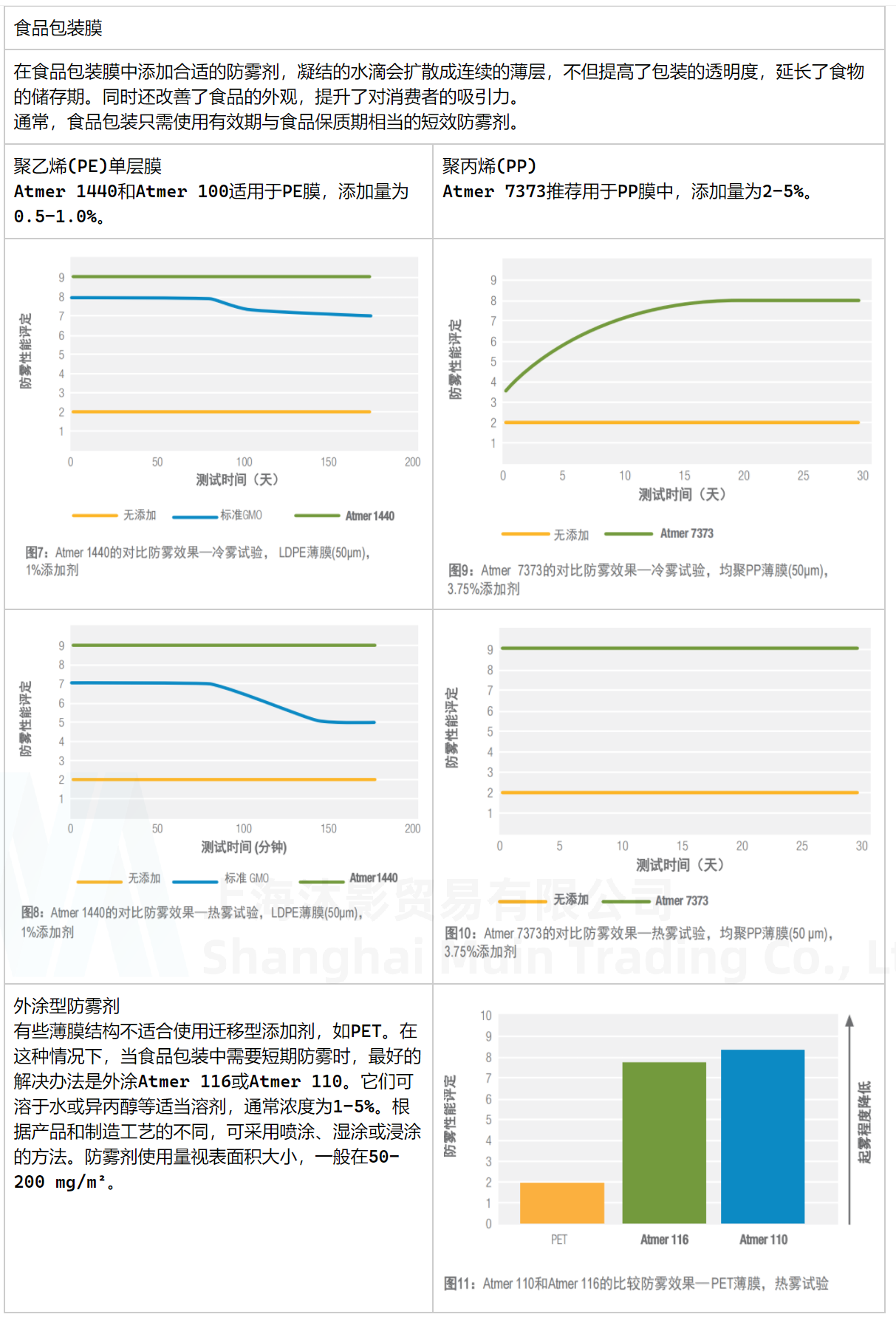 Atmer 1440 食品包装防雾剂 禾大