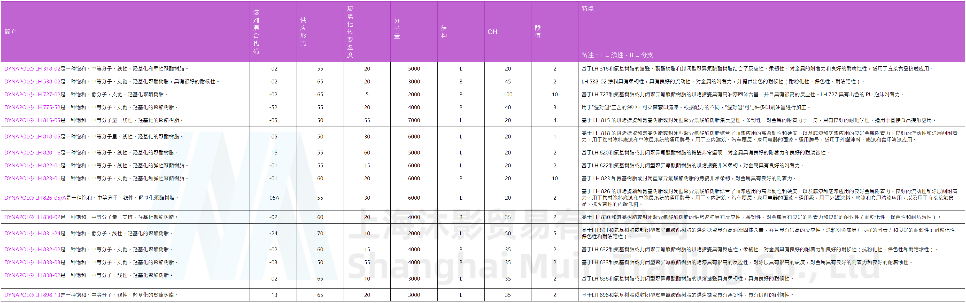 【赢创树脂】-DYNAPOL LH 系列 聚酯树脂